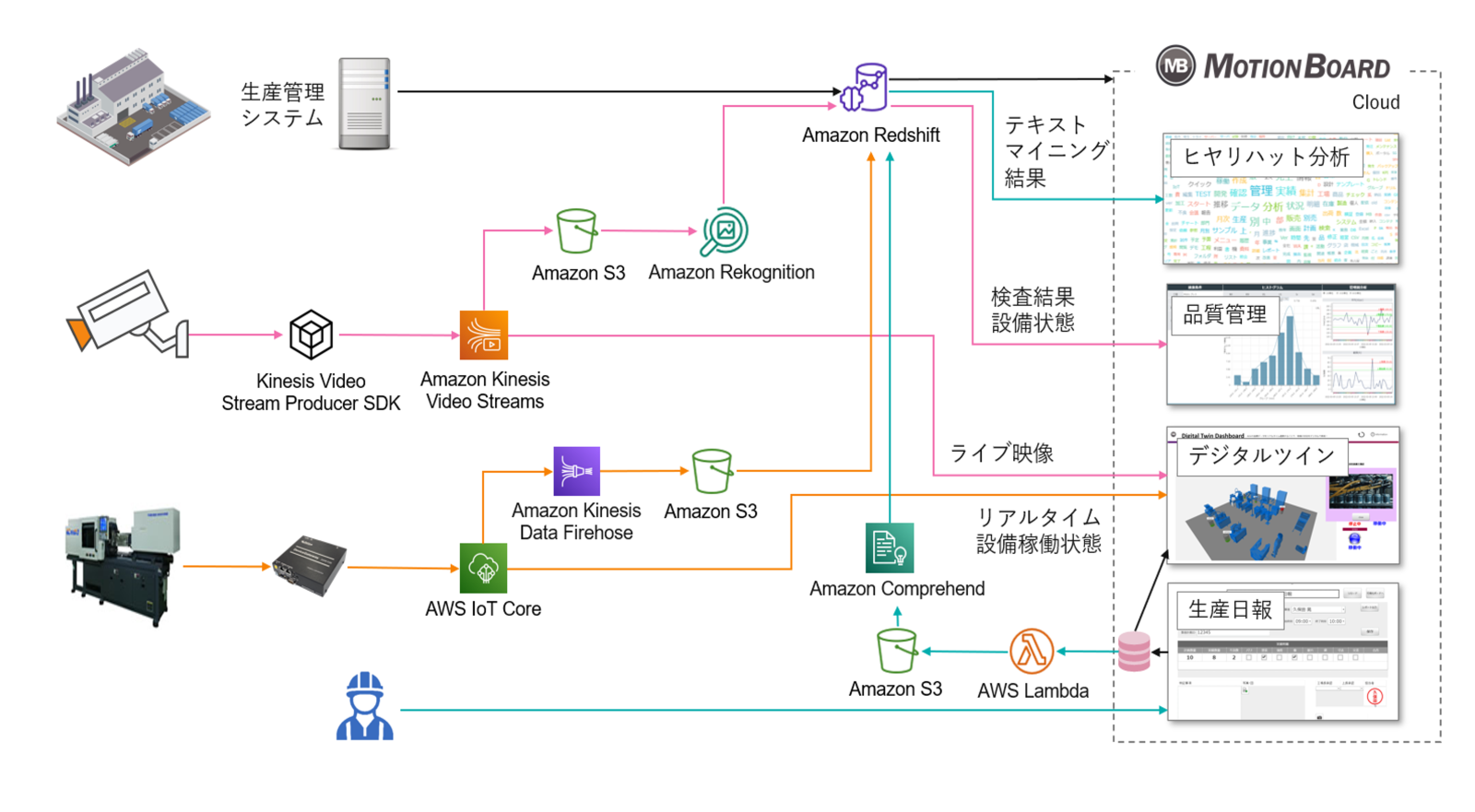 ウイングアーク1st、BIダッシュボード「MotionBoard」とAWSのAI/IoTサービスを連携した製造業向けソリューション - クラウド Watch