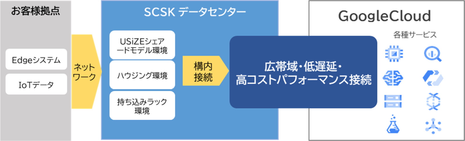 SCSK、データセンターとGoogle Cloudの接続サービス「USiZE プレミアコネクトサービス for Google Cloud」を提供 - クラウド Watch