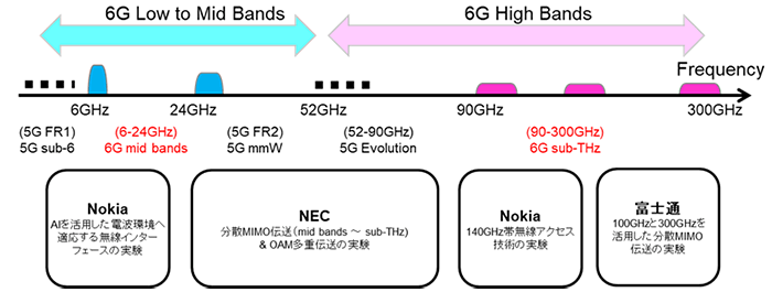 NTTドコモとNTT、「6G」の実証実験で富士通、NEC、Nokiaと協力 - クラウド Watch