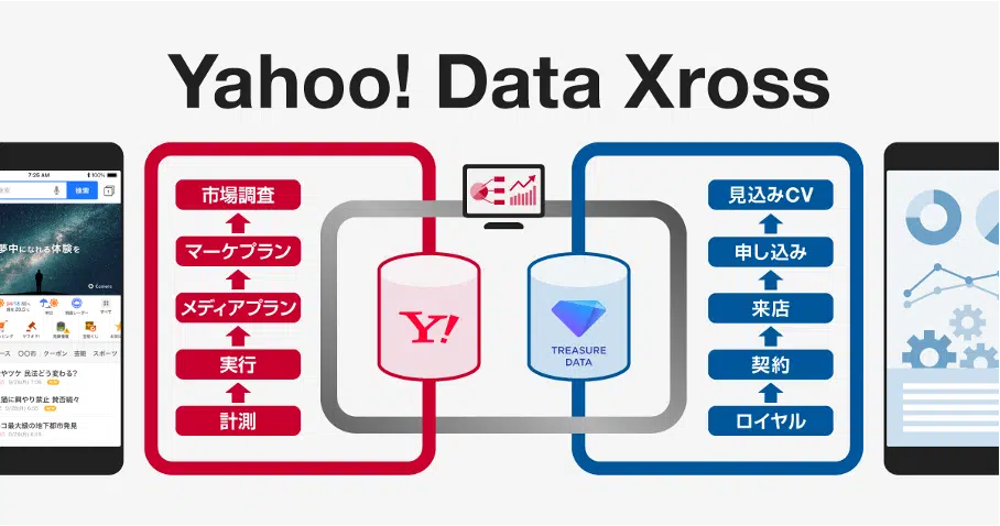 Yahoo! JAPANとトレジャーデータが連携、プライバシー保護とマーケティングニーズを両立するデータクリーンルーム「Yahoo! Data Xross」を来春提供 - クラウド Watch