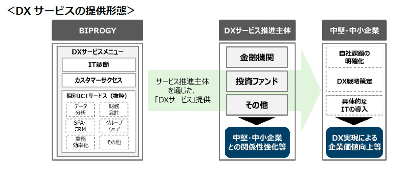 BIPROGY、中堅・中小企業のDXを支援する新サービス 第1弾としてIT診断や伴走型の課題解決支援などを提供 - クラウド Watch
