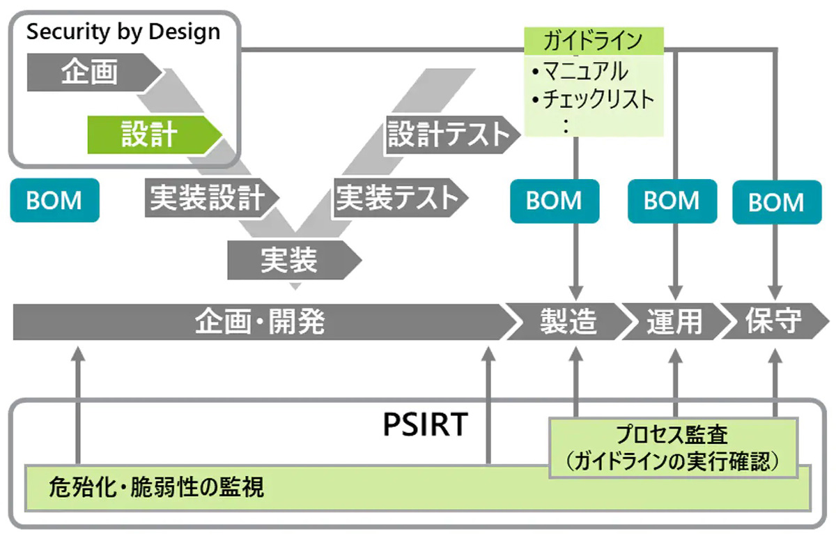 デロイト トーマツ サイバー、IoT製品のセキュリティ対策を支援するセキュアBOMソリューションを提供 - クラウド Watch