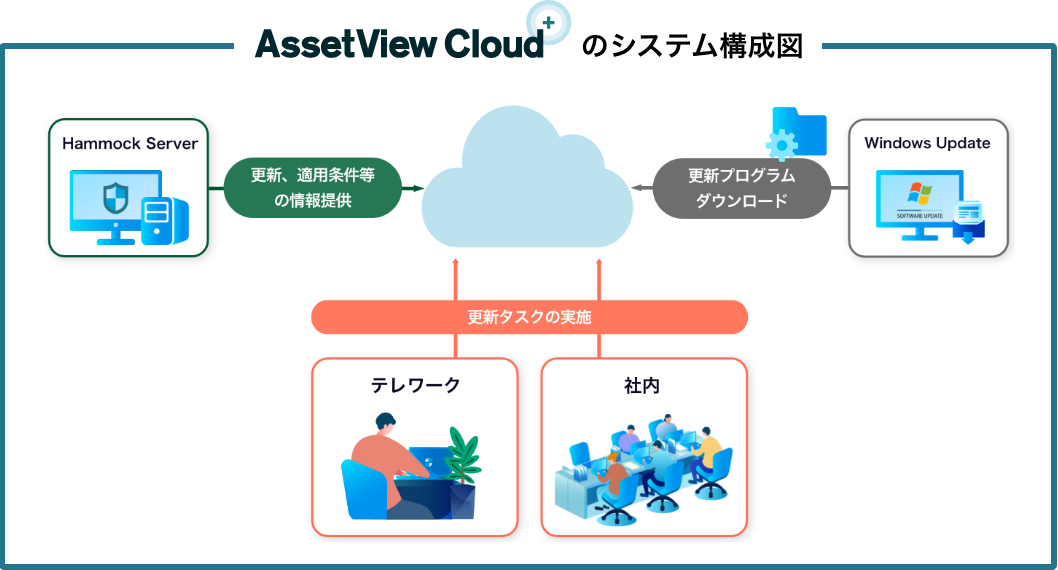 ハンモック、統合型IT運用管理の新ブランド「AssetView Cloud ＋」を発表 - クラウド Watch
