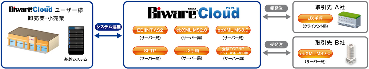 インターコムのクラウド型EDI「Biware Cloud」、サーバー局のクラウド化に対応した新版を提供 - クラウド Watch