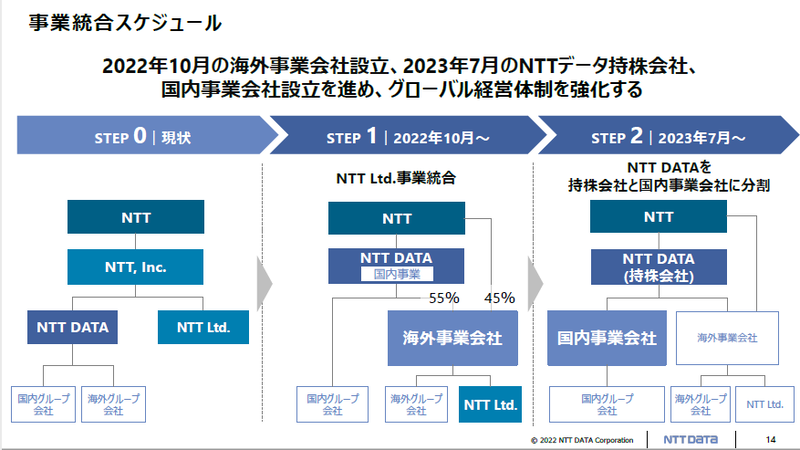 NTTデータとNTT、「株式会社NTT DATA, Inc.」を設立し海外事業を統合 - クラウド Watch