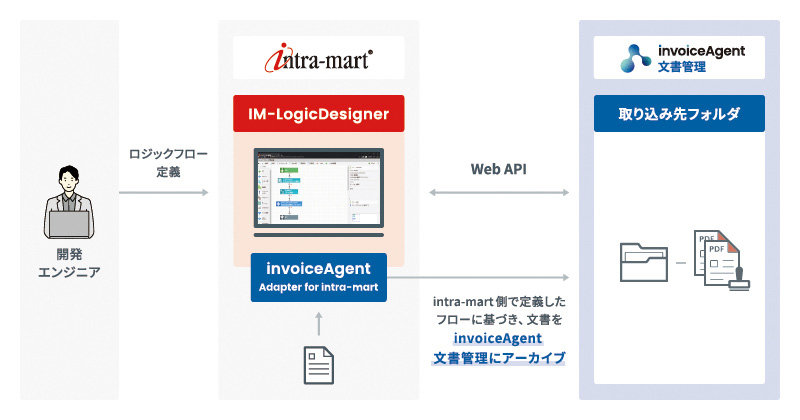 ウイングアーク1st、「invoiceAgent 文書管理」とintra-martを連携させるアダプタを提供 - クラウド Watch