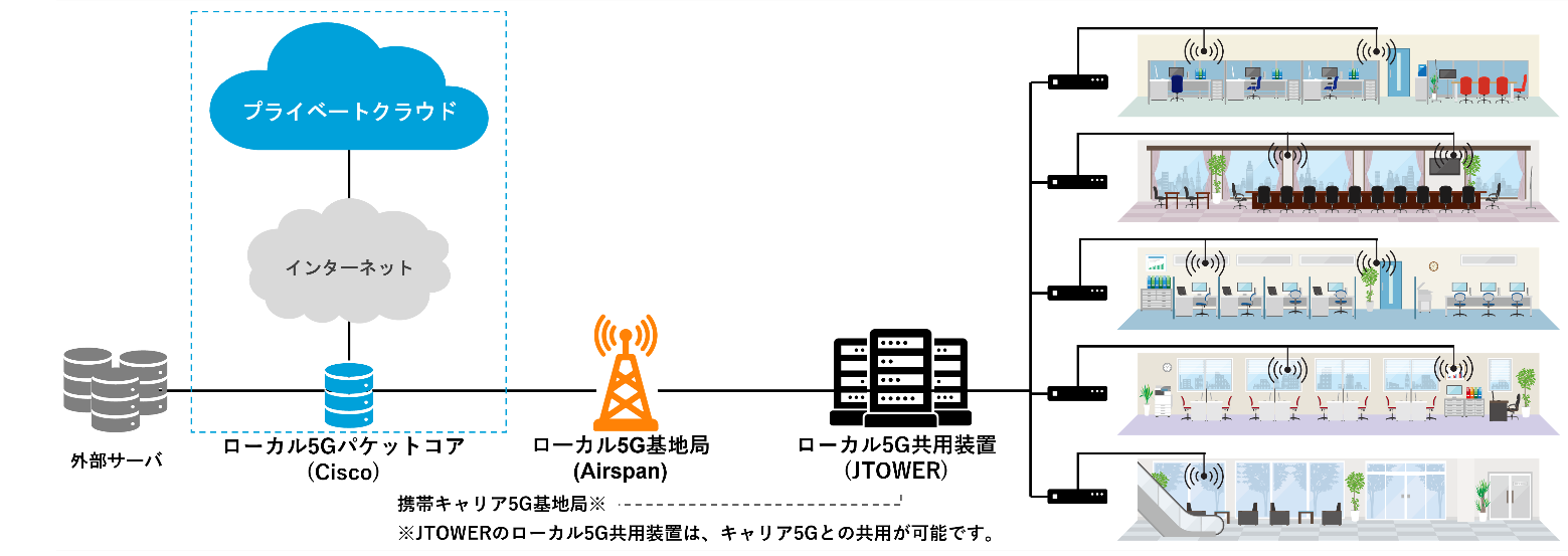 シスコ、JTOWER、三井情報、Airspanの4社、ローカル5G設備のインフラシェアリングに向けたオープンRAN環境での実証実験に成功 - クラウド Watch