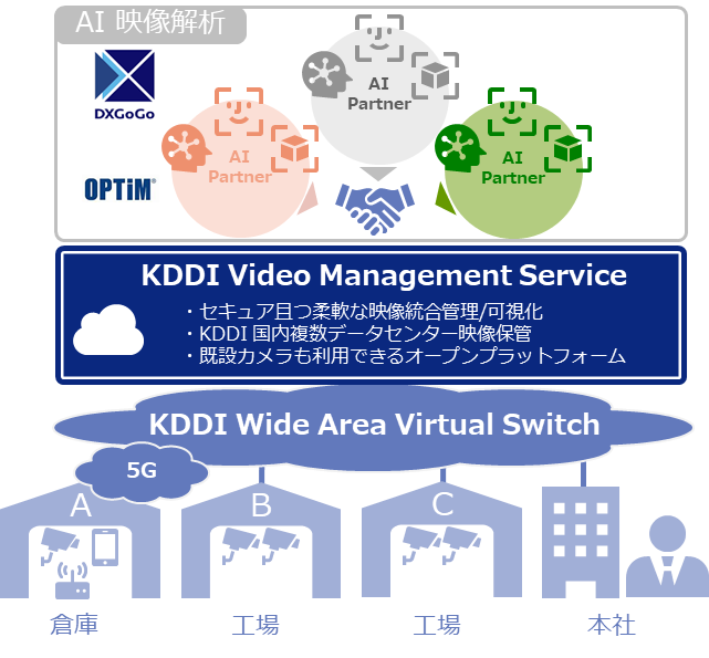 KDDI、AI解析との連携も可能な監視カメラの映像統合管理サービス「KDDI Video Management Service」を提供 - クラウド Watch