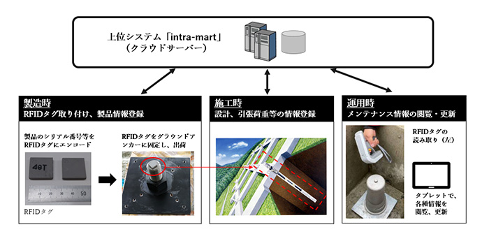 エスイー、NECネクサ、サトーの3社、RFIDを用いて「グラウンドアンカー」を個品単位で管理するシステムを構築 - クラウド Watch