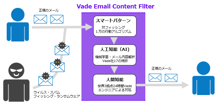 NTTPC、「WebARENA」でAI予測型メールセキュリティ「Vade Email Content Filter」を提供 - クラウド Watch
