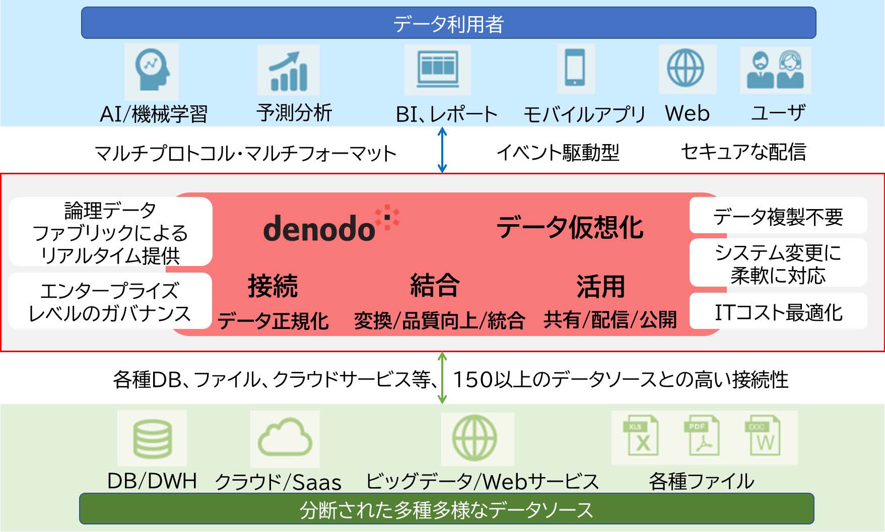 SCSK、データドリブン経営の支援に向けデータ統合・管理ソリューション「Denodo Platform」を提供 - クラウド Watch
