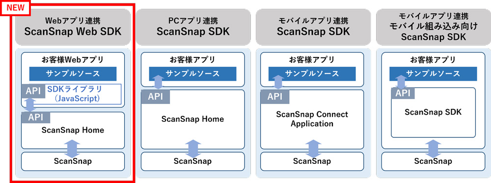 PFU、ScanSnapとWebアプリとの連携を実現する開発ツールキット「ScanSnap Web SDK」 - クラウド Watch