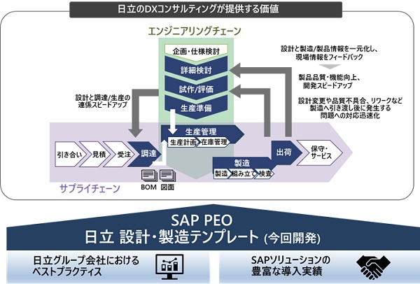 日立、SAPのPEOソリューション導入を容易にするテンプレートを活用した製造業向けDXコンサルティングを提供 - クラウド Watch
