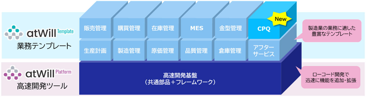 SCSK、製造業向け業務テンプレート「atWill Template」でCPQテンプレートを提供開始 - クラウド Watch