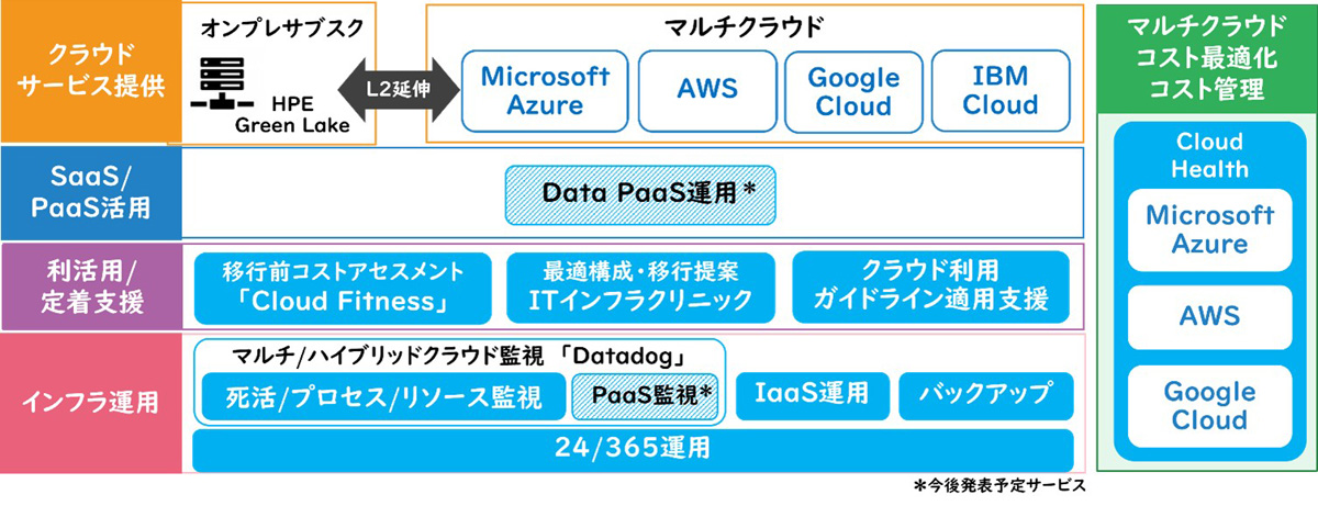 JBCC、Google Cloud環境を運用付きで提供する「EcoOne Google Cloud」 - クラウド Watch
