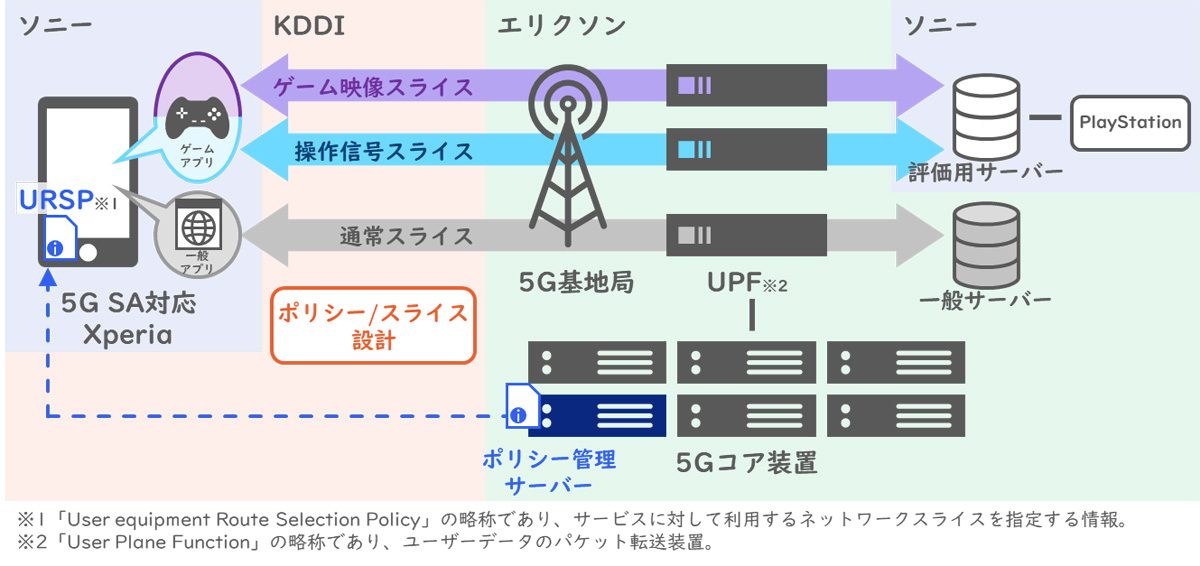 ソニーとKDDI、5G SA構成で複数のネットワークスライスを同時利用する技術検証に成功 - クラウド Watch