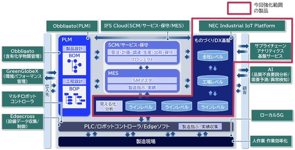 NECが製造業向けIoTプラットフォームを強化、各種データを活用し改善活動を加速する「ものづくりDX改善ガイド」などを提供 - クラウド Watch
