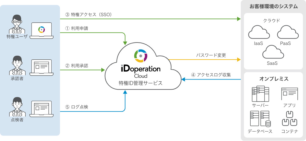 NTTテクノクロス、特権ID管理ソフト「iDoperation」と画面操作録画ソフト「iDoperation SC」のクラウド版を提供 - クラウド Watch
