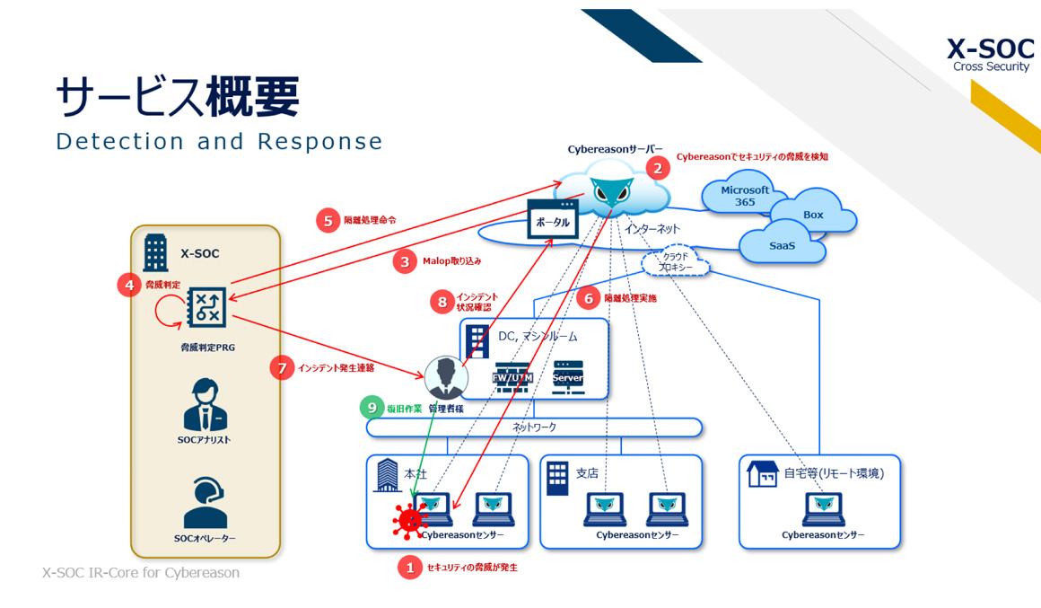 クロスポイントソリューション、「Cybereason EDR」と脅威インテリジェンスを連携させたSOCサービスを提供 - クラウド Watch