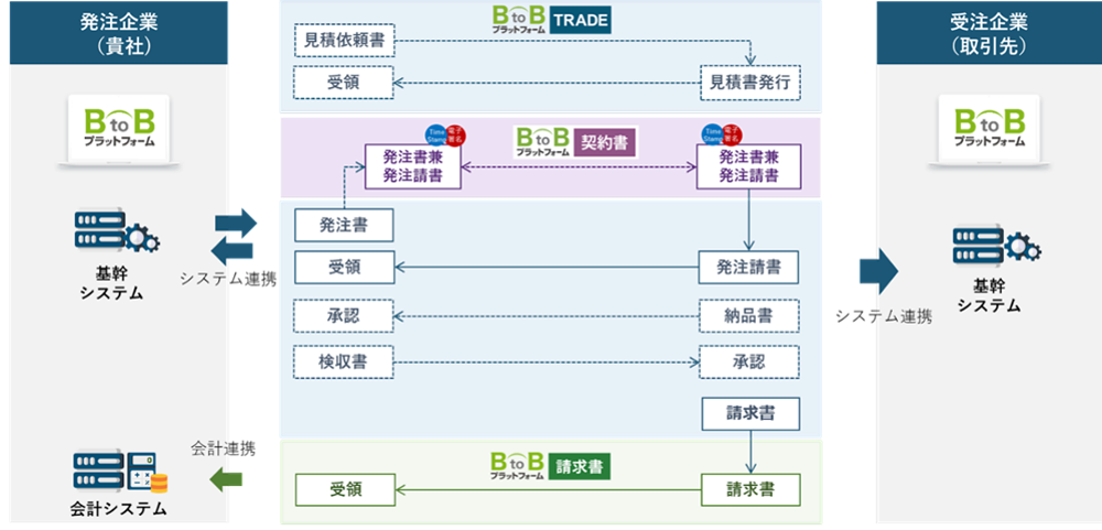 インフォマート、取引業務を電子データ化する「BtoBプラットフォーム TRADE」で電子署名・タイムスタンプ機能をリリース - クラウド Watch