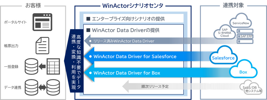 NTT-AT、WinActorによるシステム間連携支援ツール「WinActor Data Driver」のSalesforce向け、Box向けを提供 - クラウド Watch