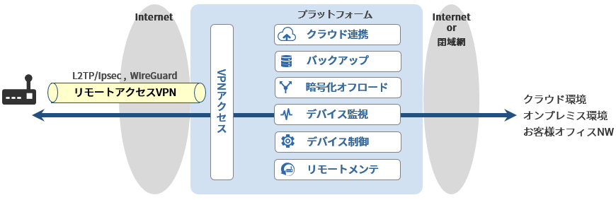 IIJ、IoTプラットフォーム「IIJ IoT」でVPN接続機能を提供 - クラウド Watch