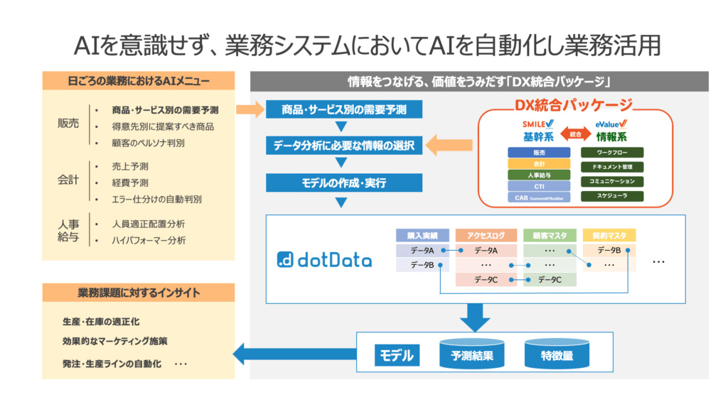 大塚商会の「DX統合パッケージ」に「dotData」を利用したAI機能を標準実装 - クラウド Watch