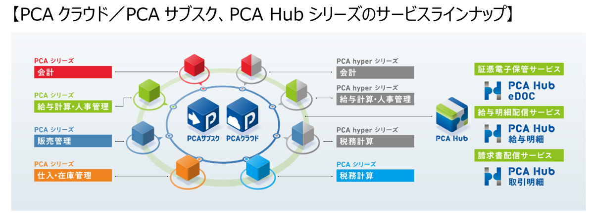 PCA、給与明細書や請求書などの各種帳票を電子配信する新サービス バックオフィス業務のデジタル化を促進 - クラウド Watch