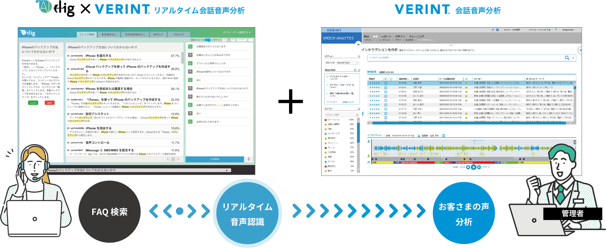 S&I、コンタクトセンター向け応対支援サービス「AI Dig」とVerintのリアルタイム会話音声分析を連携 - クラウド Watch