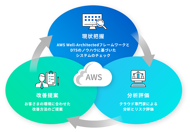 DTS、AWS環境の現状把握から改善提案までを行う「AWSクラウド診断サービス」を提供 - クラウド Watch