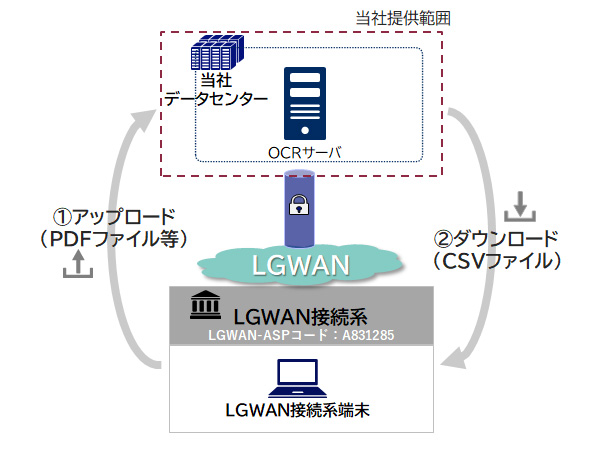NECネッツエスアイ、LGWAN上で利用できる自治体向けAI-OCRサービスを提供 - クラウド Watch