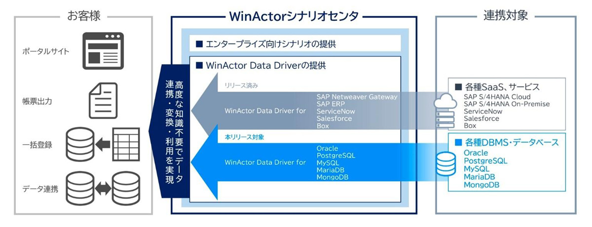 NTT-AT、WinActorによるシステム間連携支援ツール「WinActor Data Driver」を拡充 主要DB向けの新ラインアップを提供 - クラウド Watch