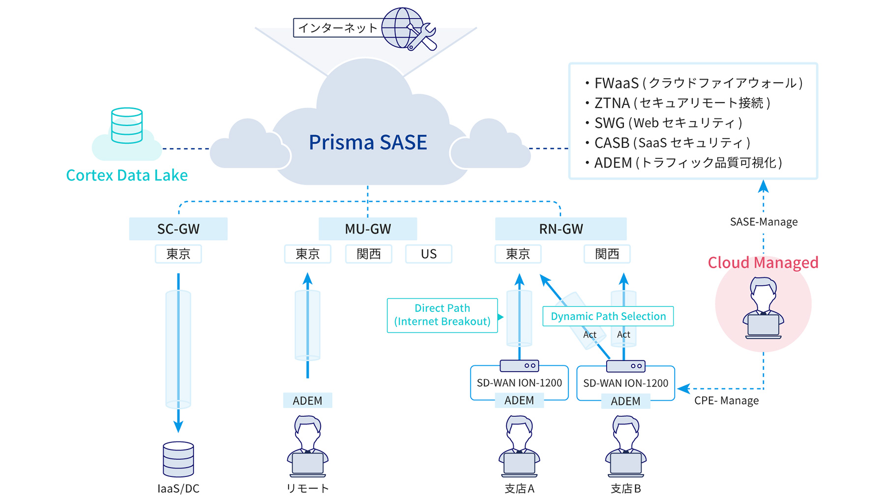 KDDI、セキュアなリモートワーク環境を実現する「ゲートウェイセキュリティpowered by Prisma Access」にSASEの統合管理メニューを追加 - クラウド Watch
