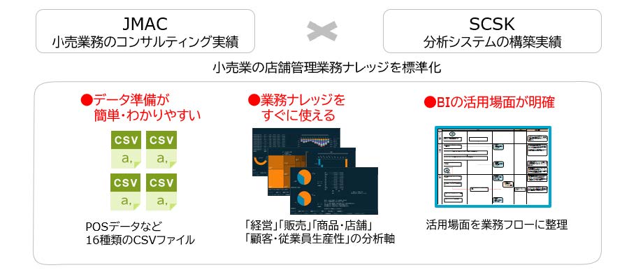 SCSK、小売業の店舗運営改善に向けて必要なデータ分析機能を提供する「ナレコレBI」を提供 - クラウド Watch