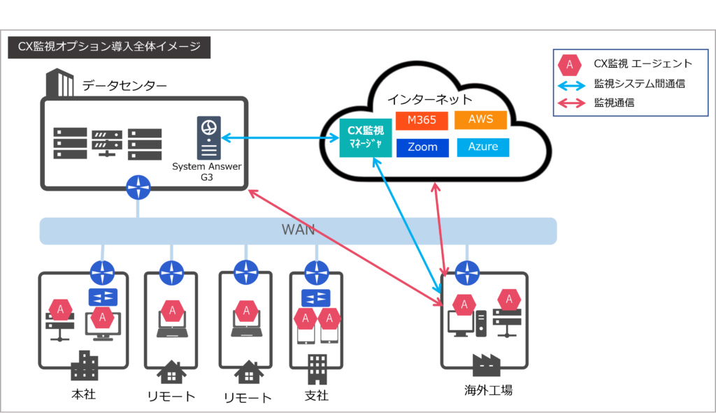 IBC、システム情報管理ソフト「System Answer G3」で利用者のCXを可視化するオプションを提供へ - クラウド Watch