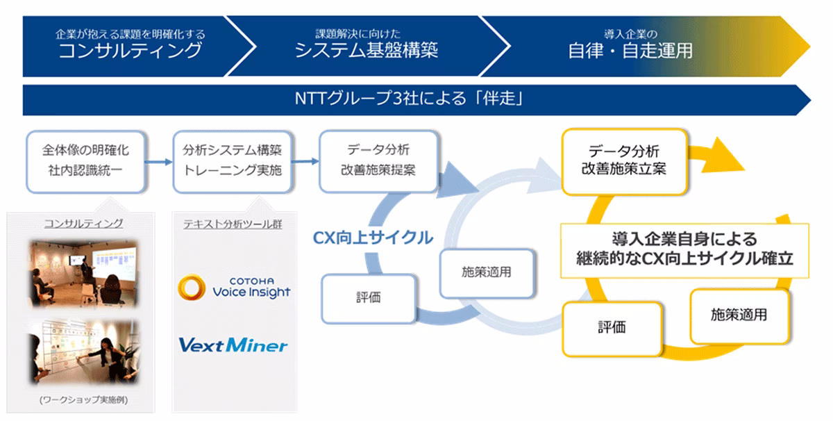 NTT Comなど3社、コンタクトセンターの音声データを活用してCXを向上するソリューションを提供 - クラウド Watch