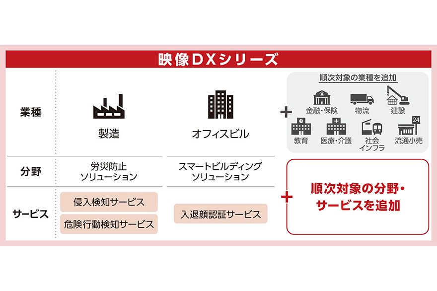 キヤノンMJ、「映像DXシリーズ」に工場・オフィスビル分野のソリューションを拡充 - クラウド Watch