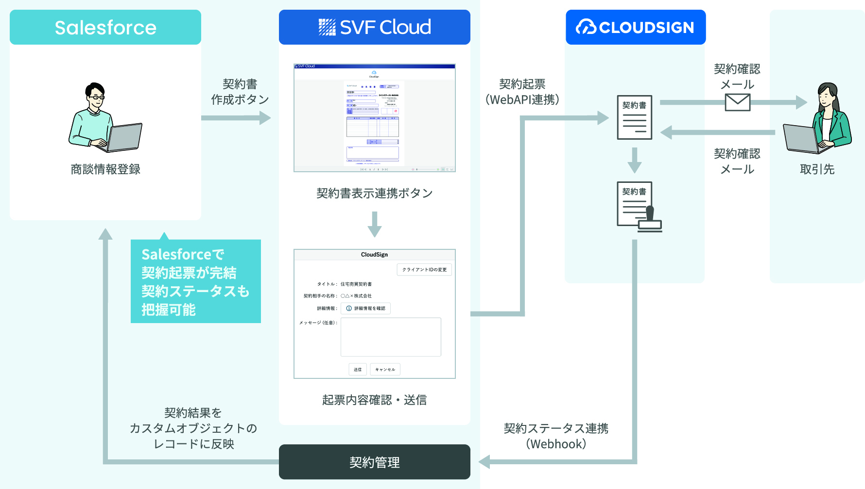 ウイングアーク1st、帳票クラウドサービス「SVF Cloud for Salesforce」を契約管理の「クラウドサイン」と連携 ...