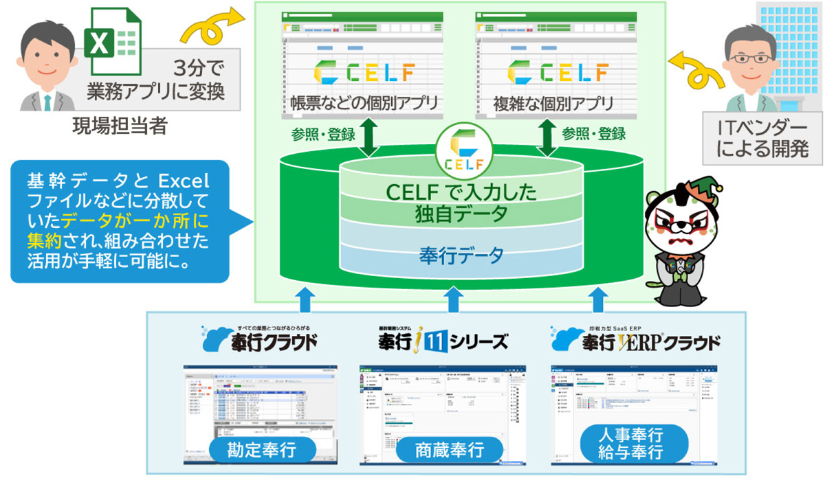 SCSK、奉行シリーズの業務データを活用・分析できる「CELF データレイク for 奉行シリーズ」 - クラウド Watch