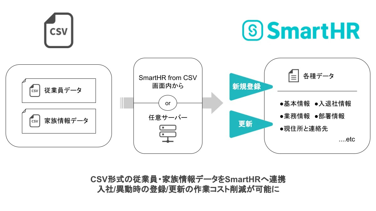 ストラテジット、人事労務クラウド「SmartHR」にさまざまな形式のCSVデータを連携させる「SmartHR from CSV」 - クラウド Watch