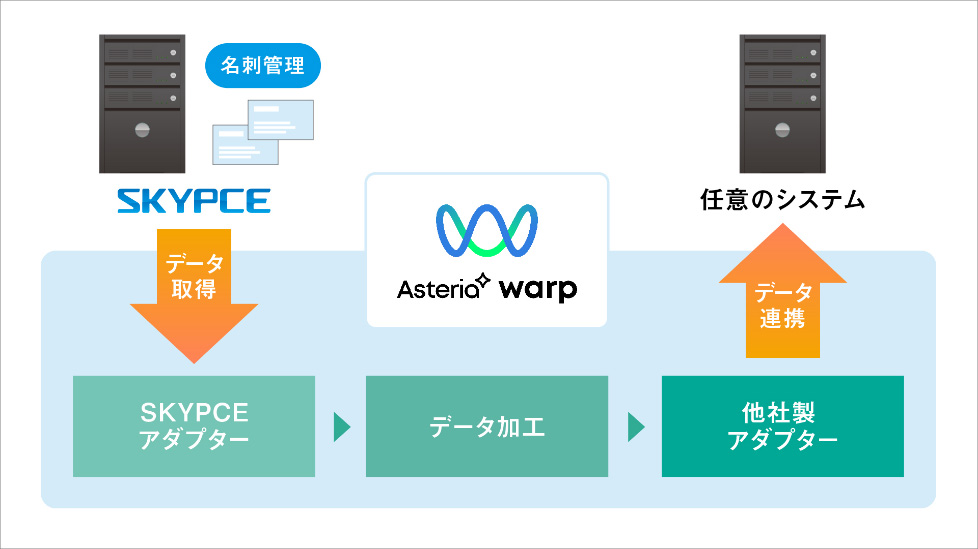 Skyとアステリア、名刺管理サービス「SKYPCE」とASTERIA Warpを連携させる専用アダプターを提供 - クラウド Watch