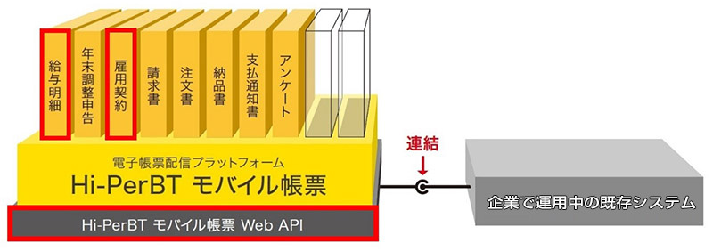 日立ソリューションズ西日本、電子帳票配信基盤「Hi-PerBT モバイル帳票」のWeb APIを提供 - クラウド Watch