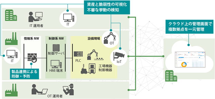 日立ソリューションズ、工場内のOTやIoT資産の可視化と脆弱性を検知するArmisのセキュリティプラットフォームを提供 - クラウド Watch