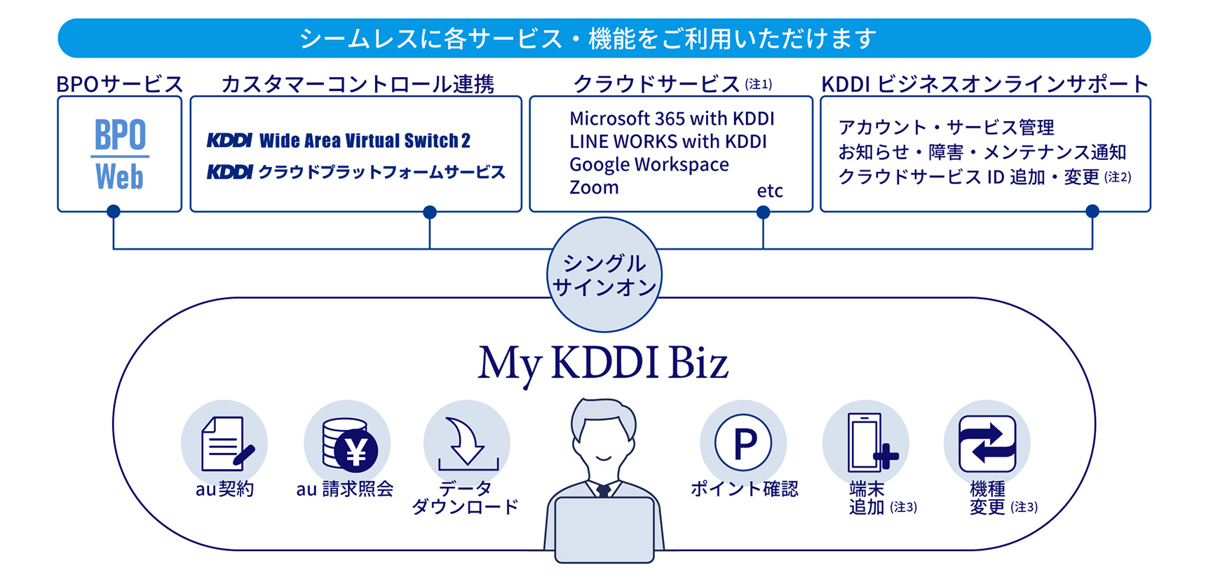 KDDI、法人サービスの申し込みや各種照会が可能なポータルサイト「My KDDI Biz」を提供 - クラウド Watch