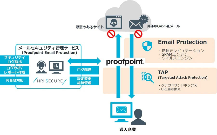 NRIセキュア、Proofpointのクラウドメールセキュリティ製品の導入・運用を支援する新サービス - クラウド Watch