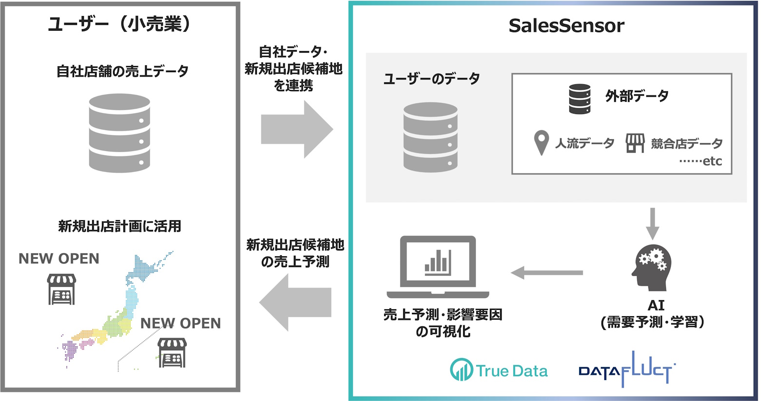 DATAFLUCT、True Dataとの連携によりAIとビッグデータで売り上げを予測する小売業向けサービス「SalesSensor」を提供 - クラウド Watch