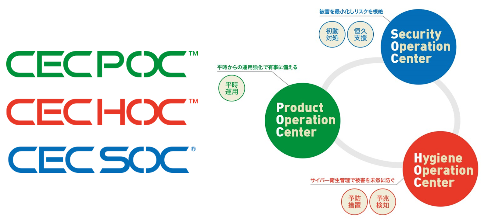 シーイーシー、セキュリティ対策製品の運用最適化を支援する「CEC POC」とリスク予兆を検知する「CEC HOC」を提供 - クラウド Watch