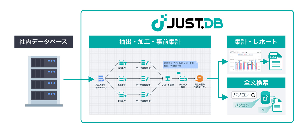 ジャストシステム、ノーコードデータベースの活用を促進する「JUST.DB ベーシックパッケージ」を提供 - クラウド Watch