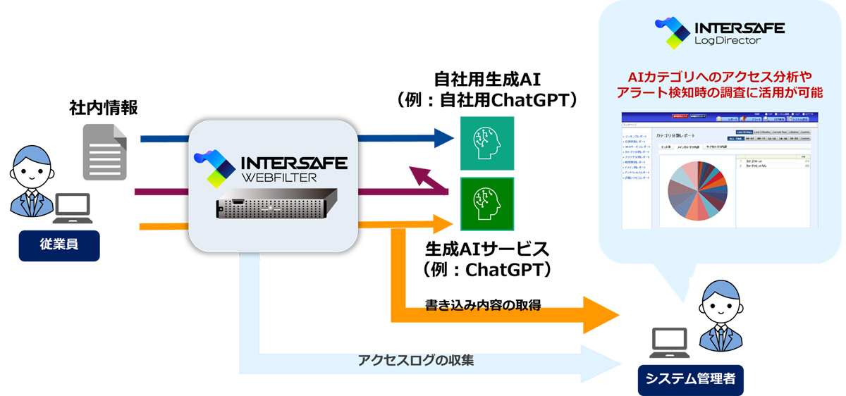ALSI、自社フィルタリング製品のデータベースに「AI」カテゴリを新設 - クラウド Watch