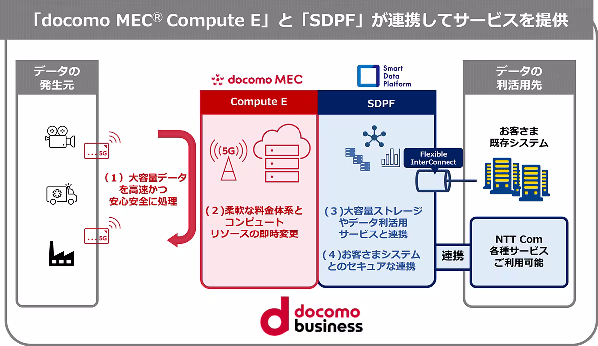 NTT Com、「docomo MEC」の新機能としてSDPFとの連携が可能な「docomo MEC Compute E」を提供 - クラウド ...